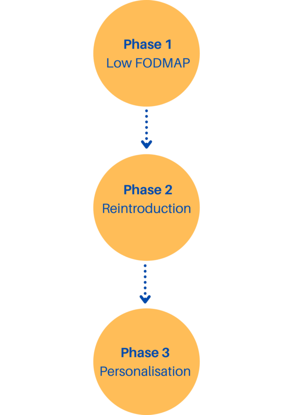 The FODMAP Diet - Western Kids Health